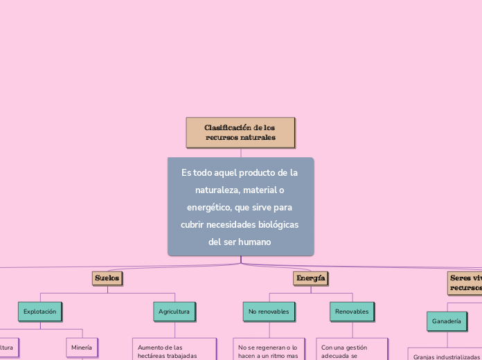 Clasificación de los recursos naturales - Mind Map